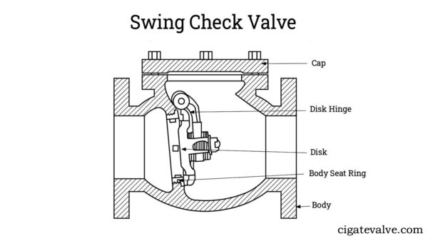 What Is A Check Valve? 8 Essential Types For Ensuring Unidirectional Flow